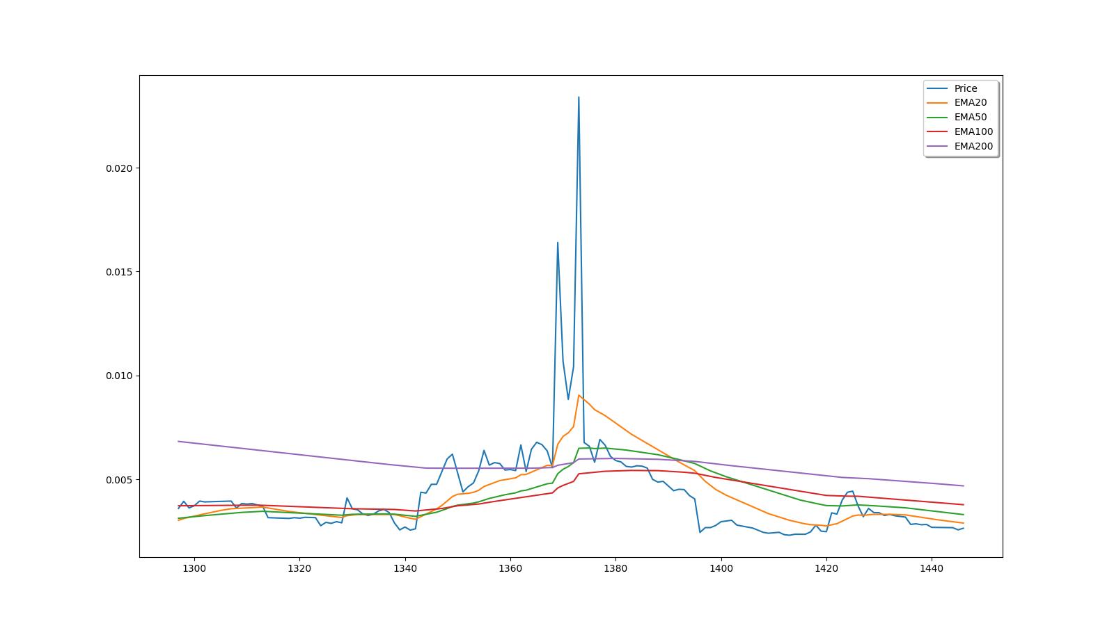 FireStarter Exponential Moving Averages
