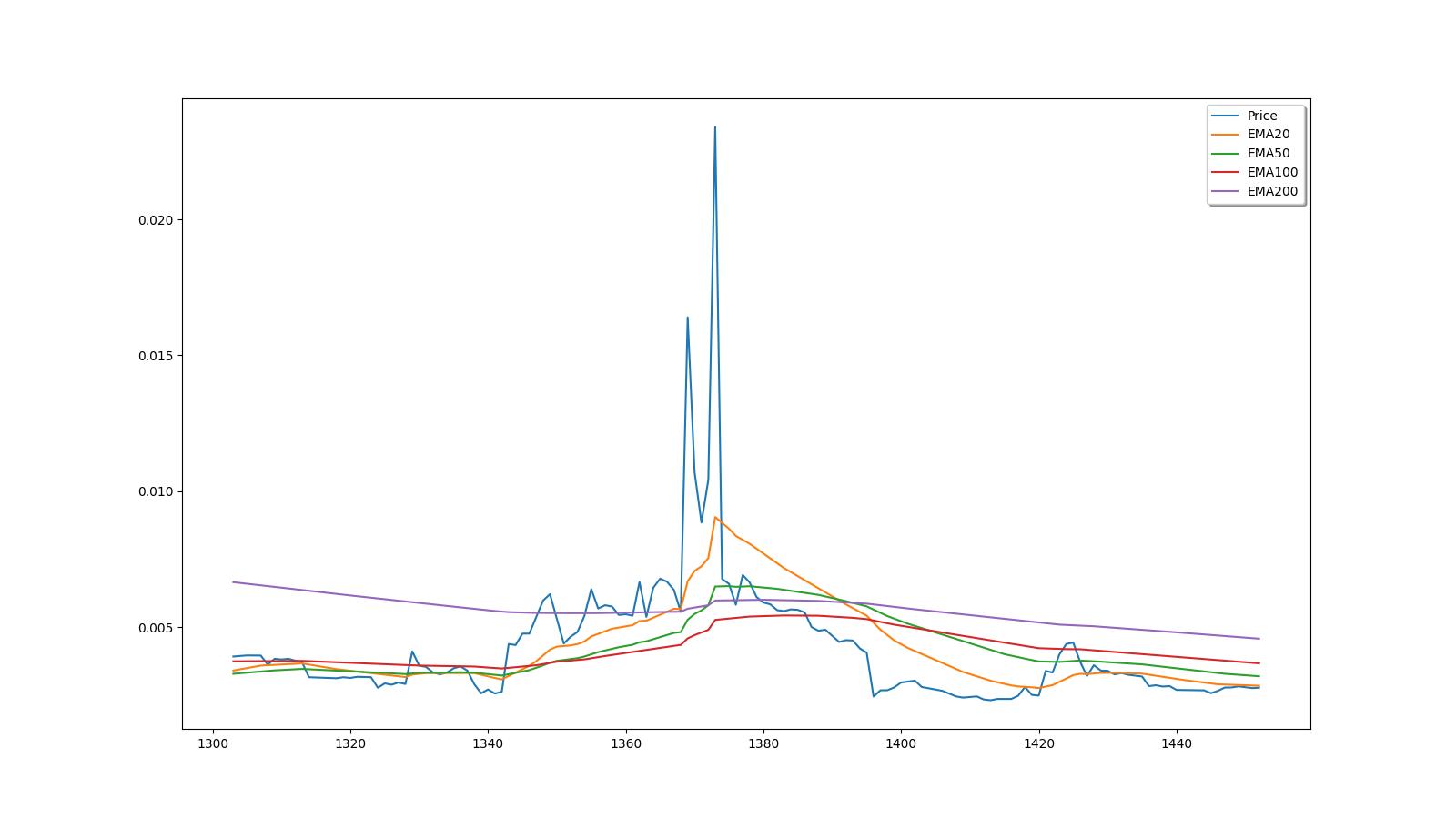FireStarter Exponential Moving Averages