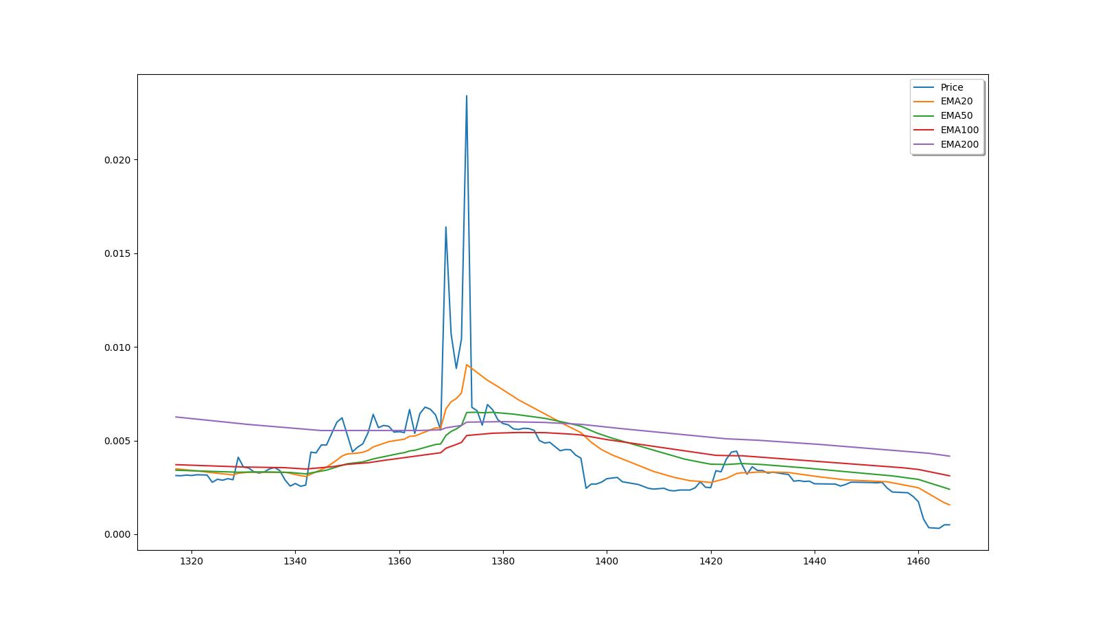 FireStarter Exponential Moving Averages