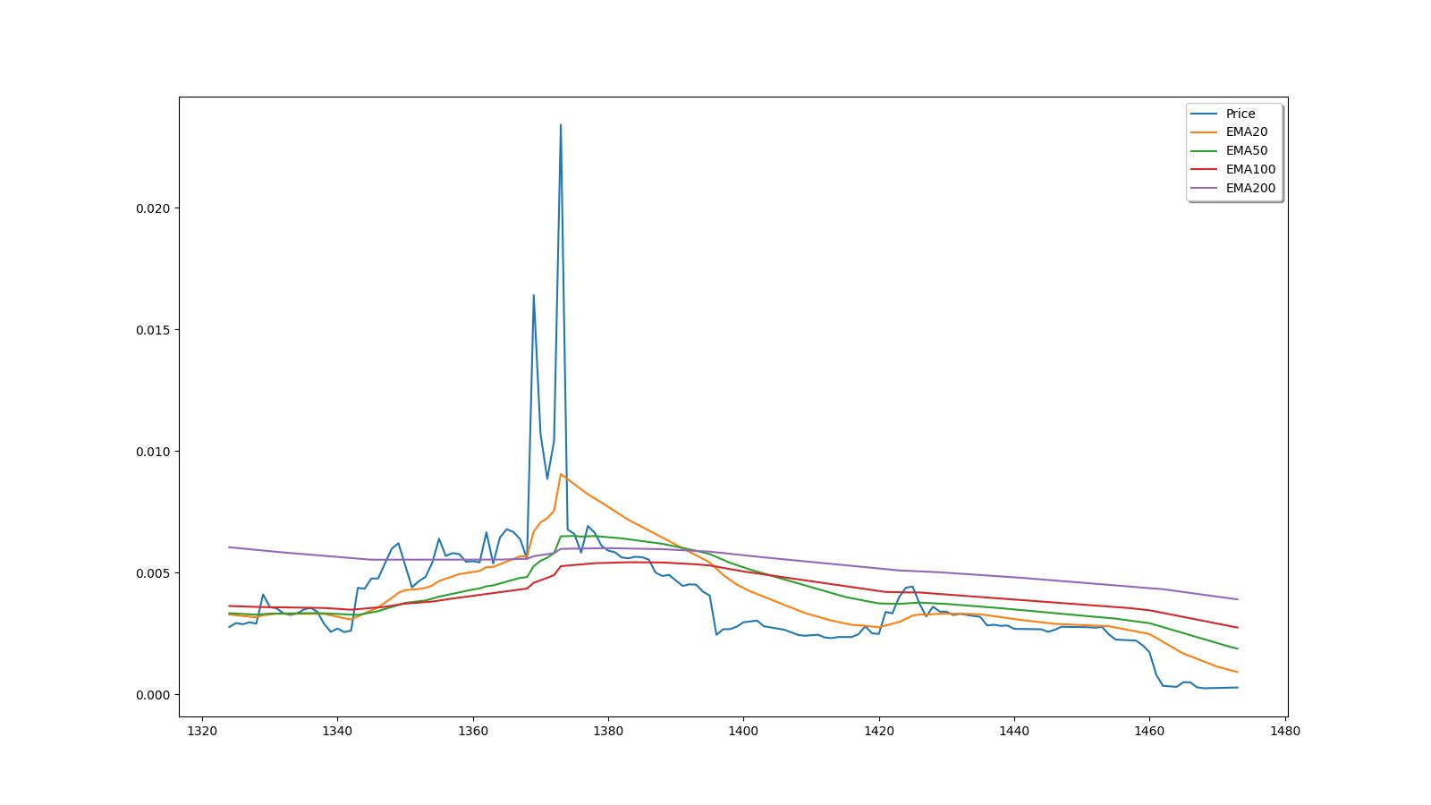 FireStarter Exponential Moving Averages