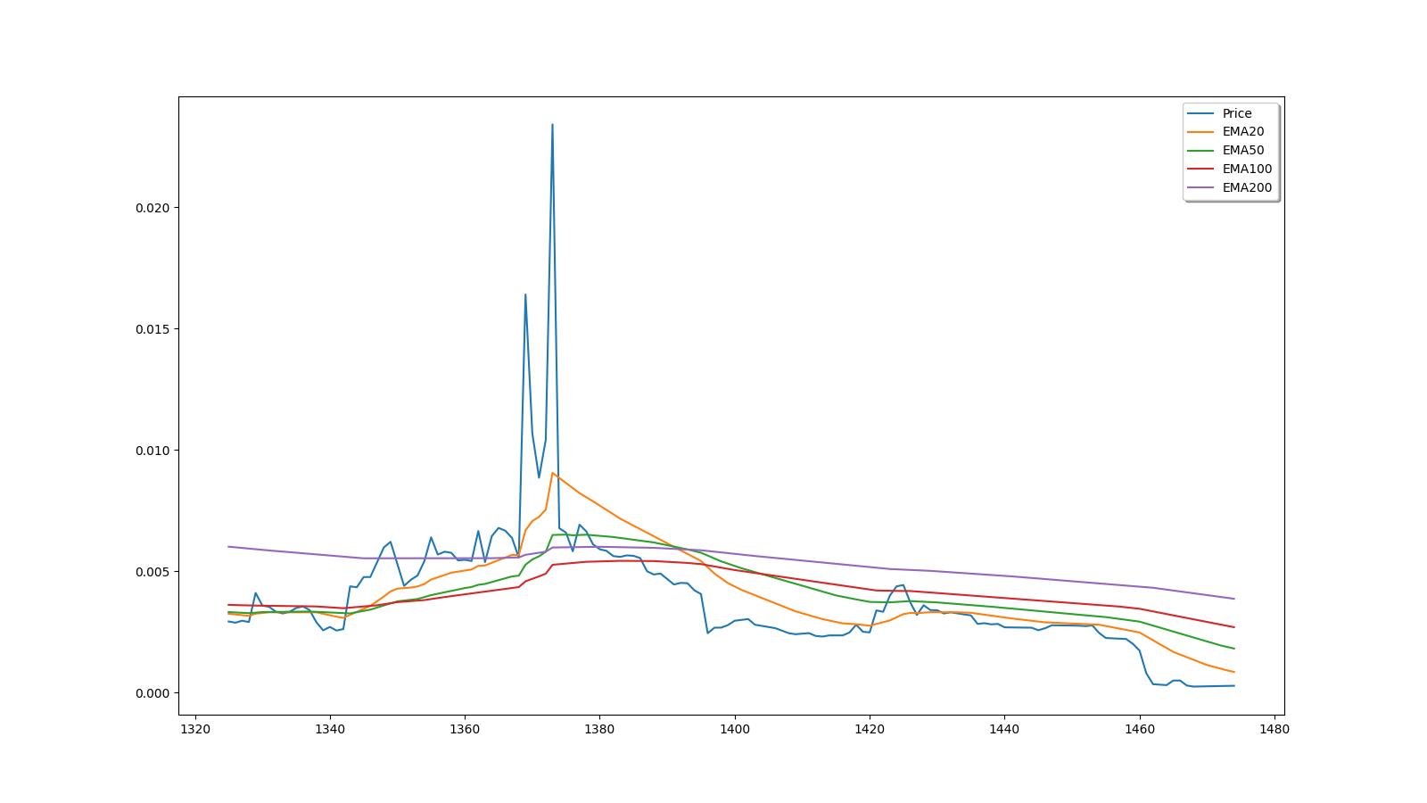 FireStarter Exponential Moving Averages