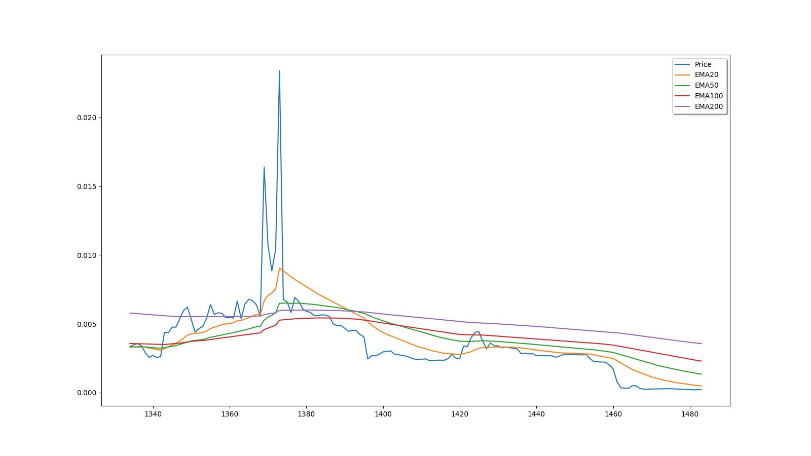 FireStarter Exponential Moving Averages