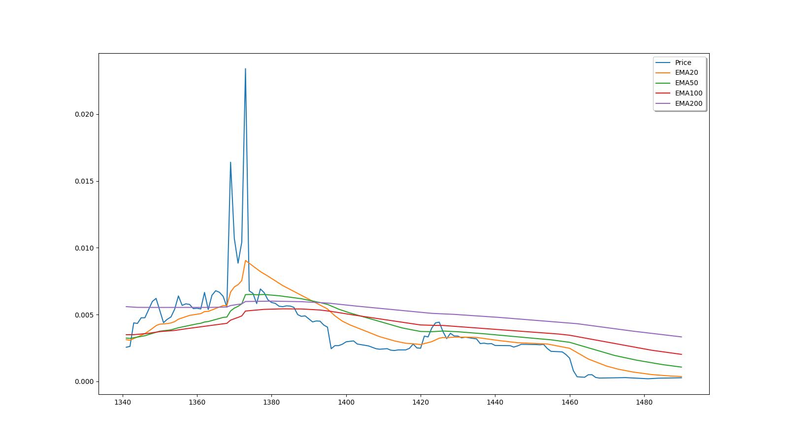 FireStarter Exponential Moving Averages