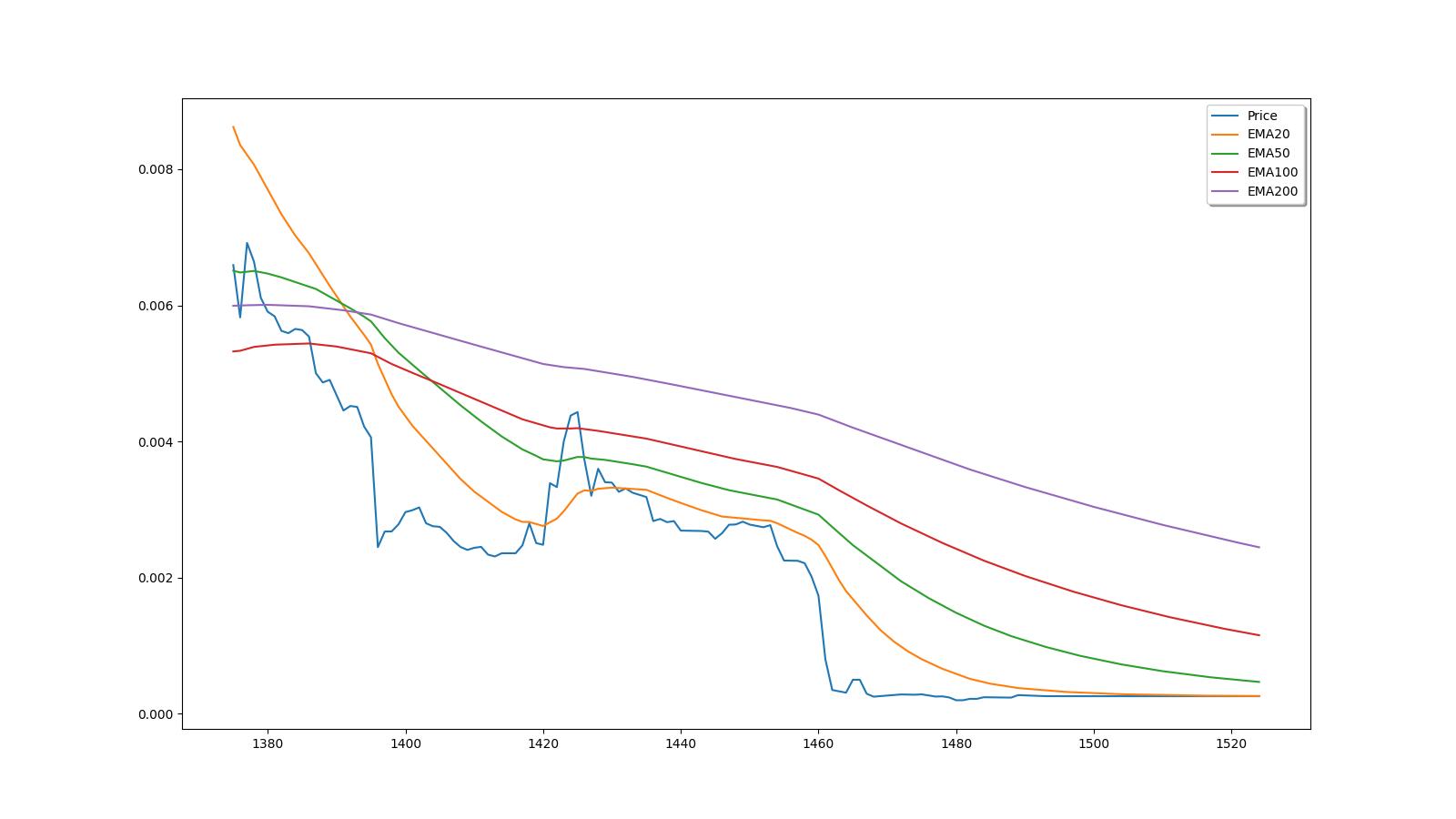 FireStarter Exponential Moving Averages
