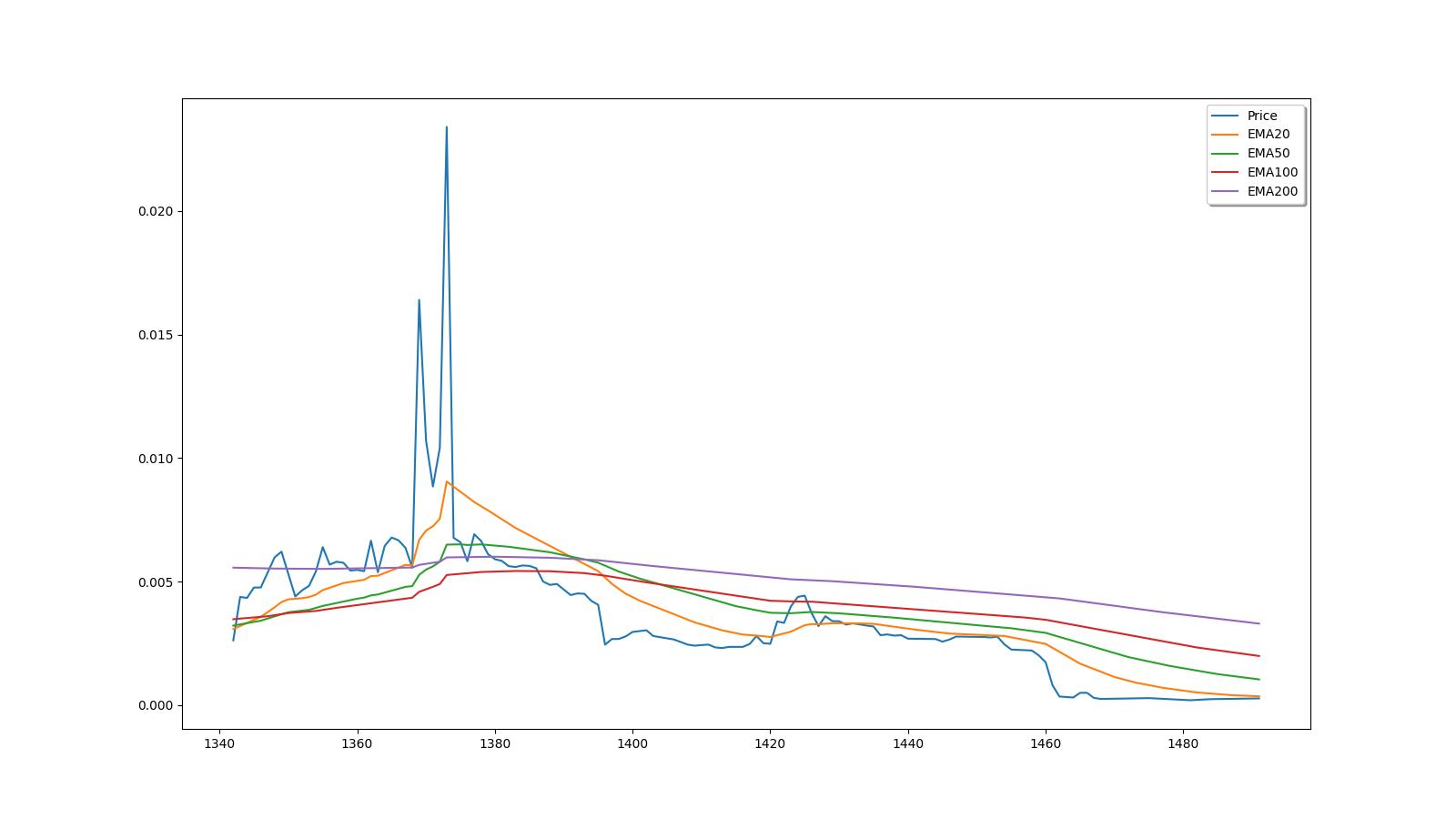FireStarter Exponential Moving Averages