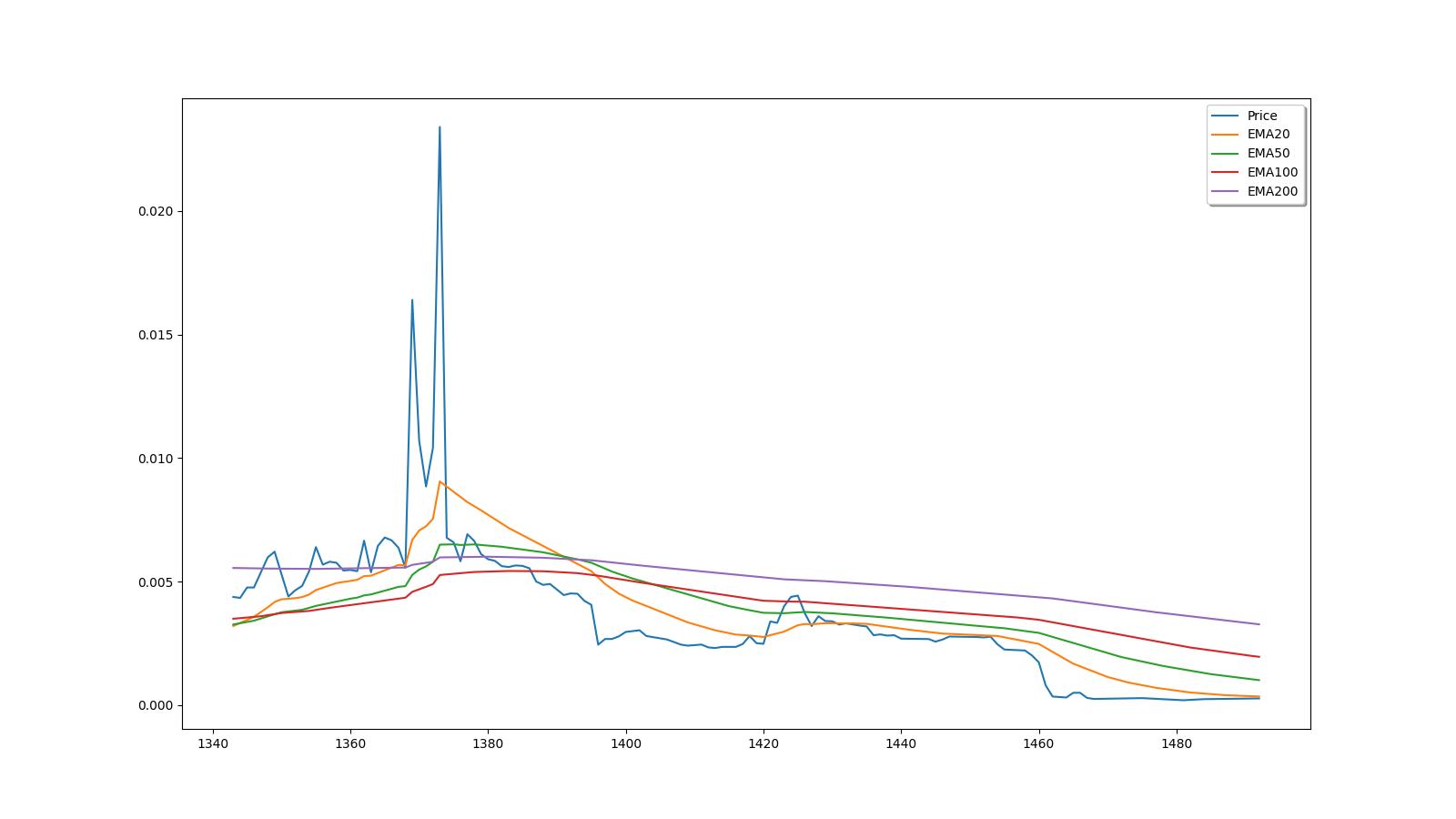 FireStarter Exponential Moving Averages