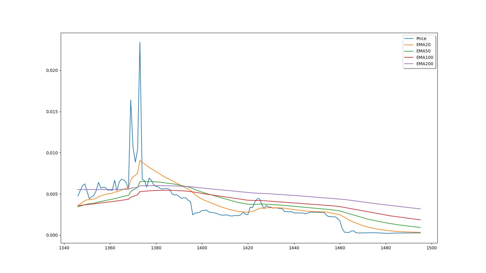 FireStarter Exponential Moving Averages
