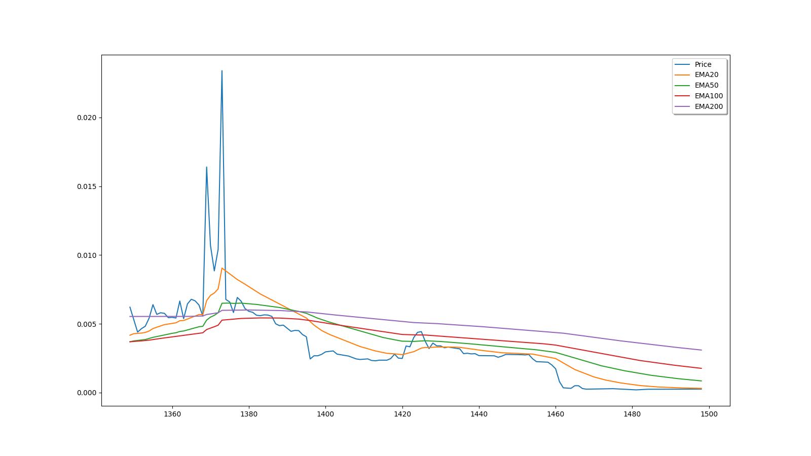 FireStarter Exponential Moving Averages