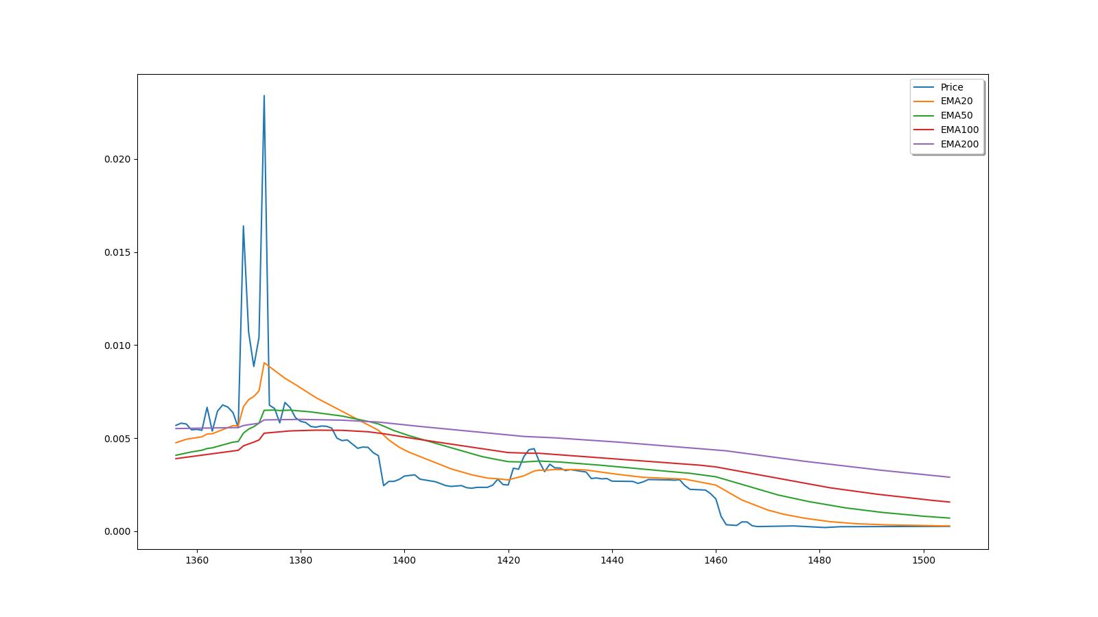 FireStarter Exponential Moving Averages