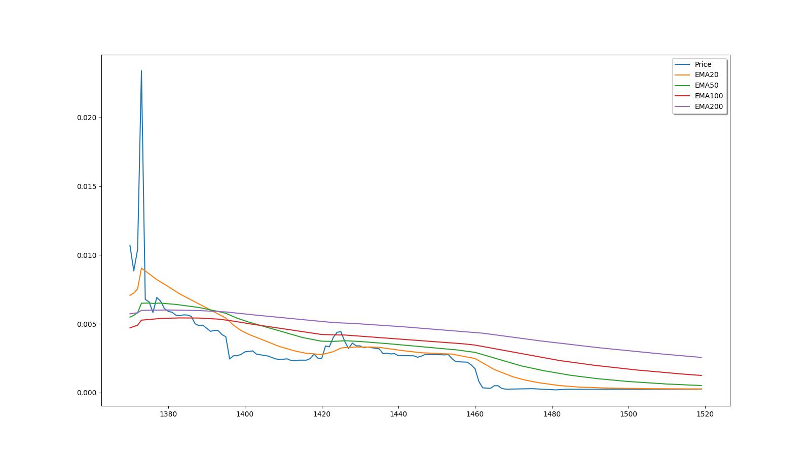 FireStarter Exponential Moving Averages