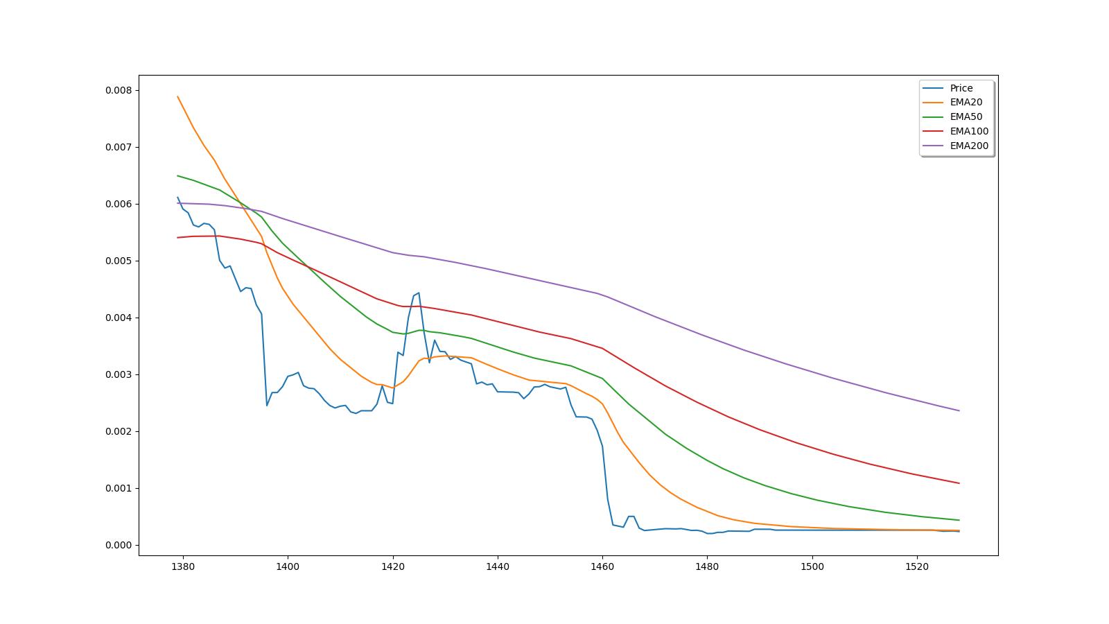 FireStarter Exponential Moving Averages