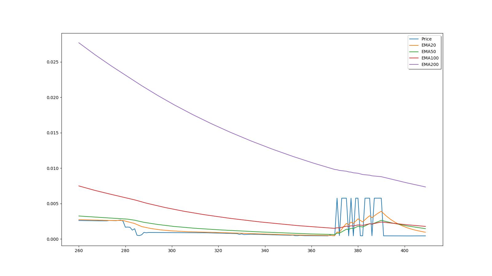 Fireverse Exponential Moving Averages