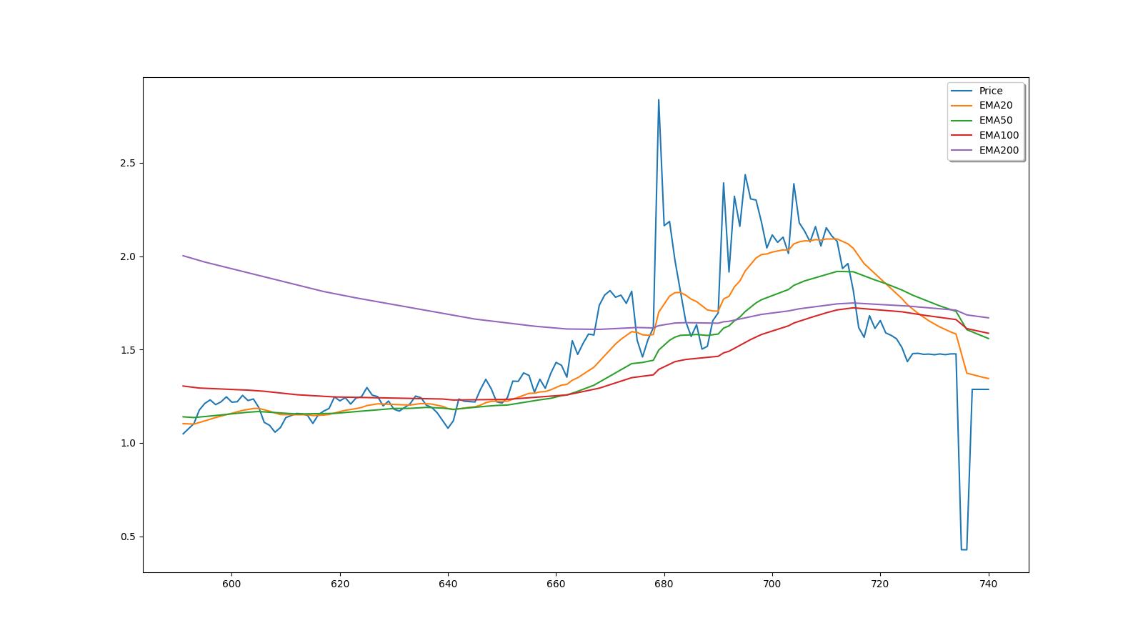 Firo Exponential Moving Averages