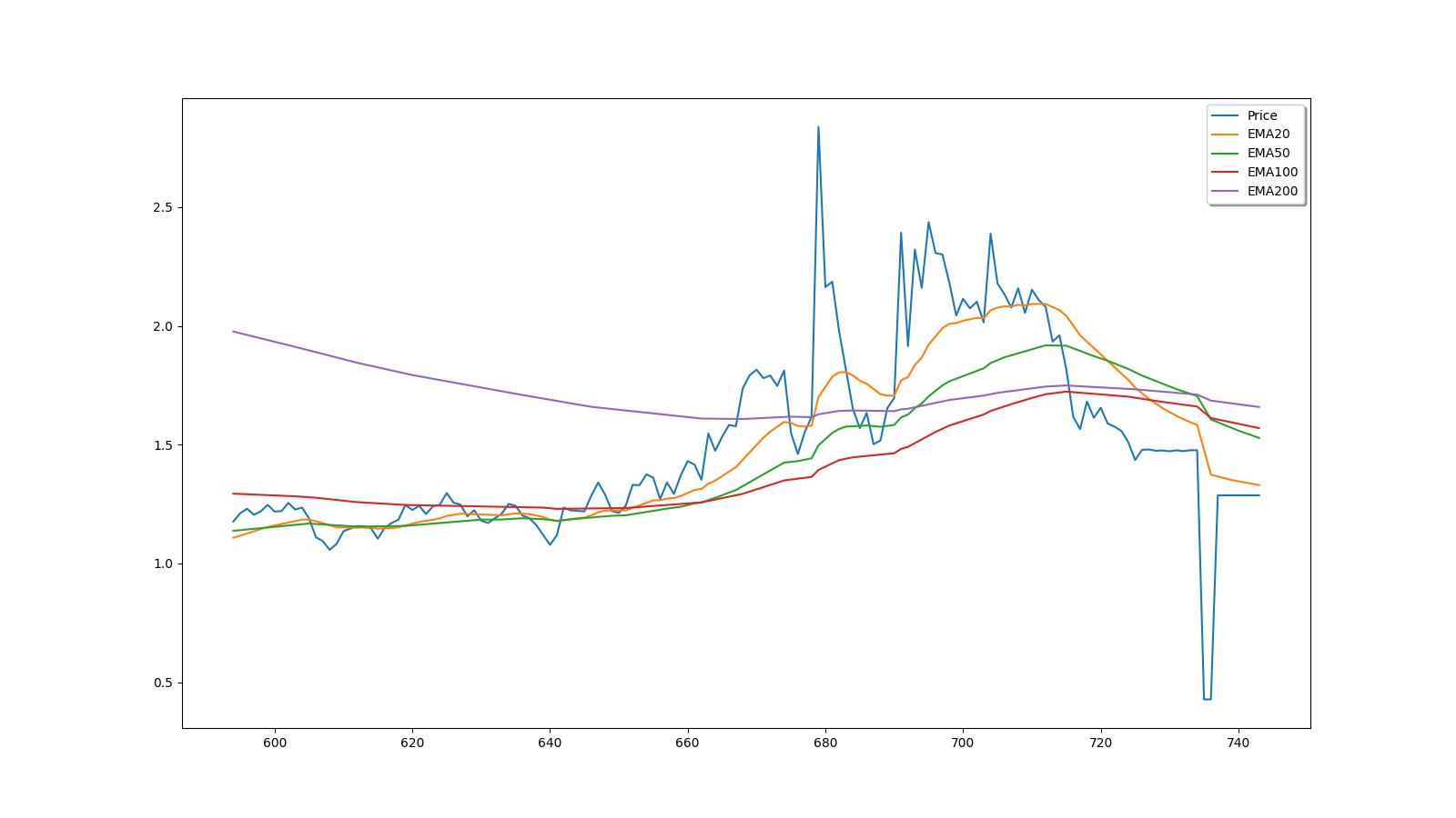Firo Exponential Moving Averages