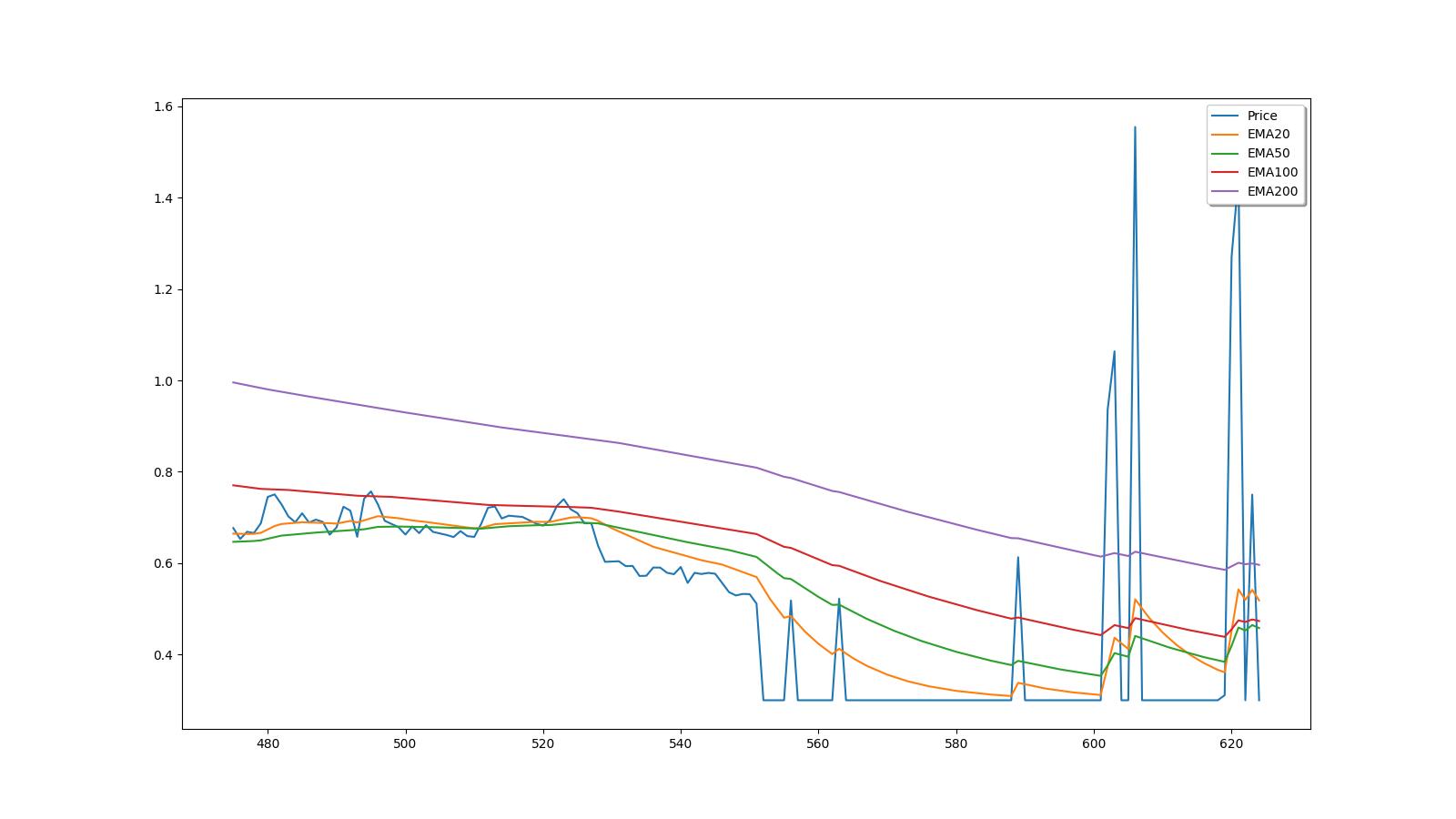 Firo Exponential Moving Averages