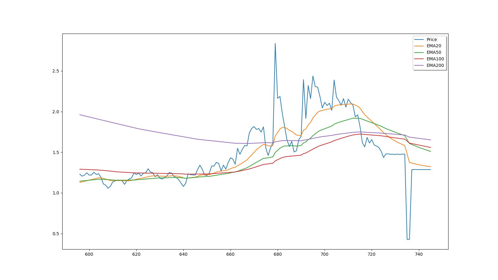 Firo Exponential Moving Averages