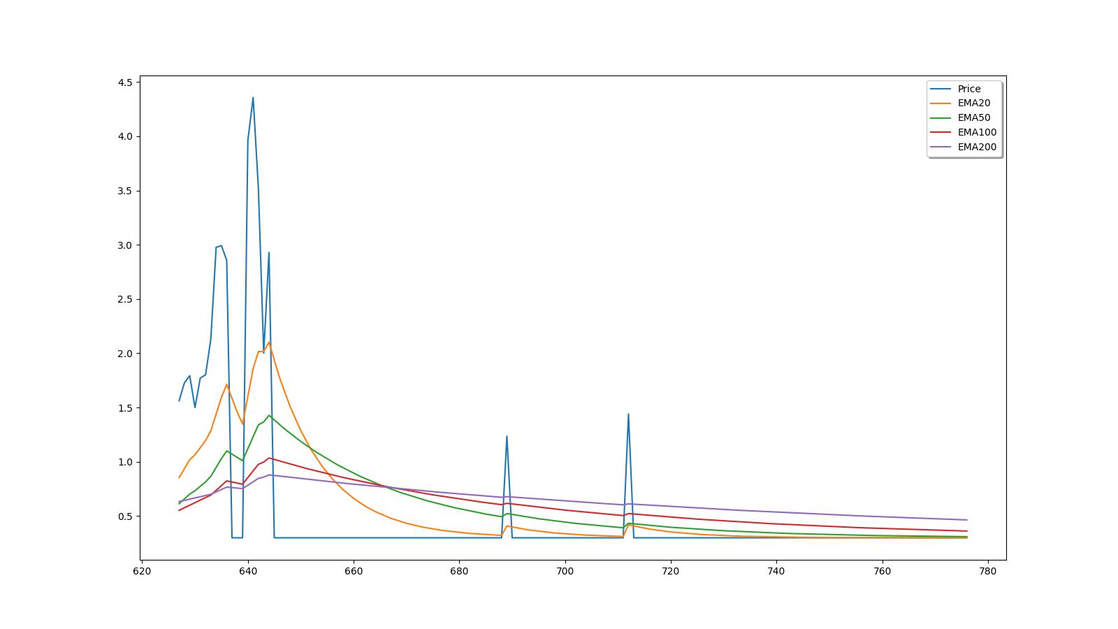 Firo Exponential Moving Averages