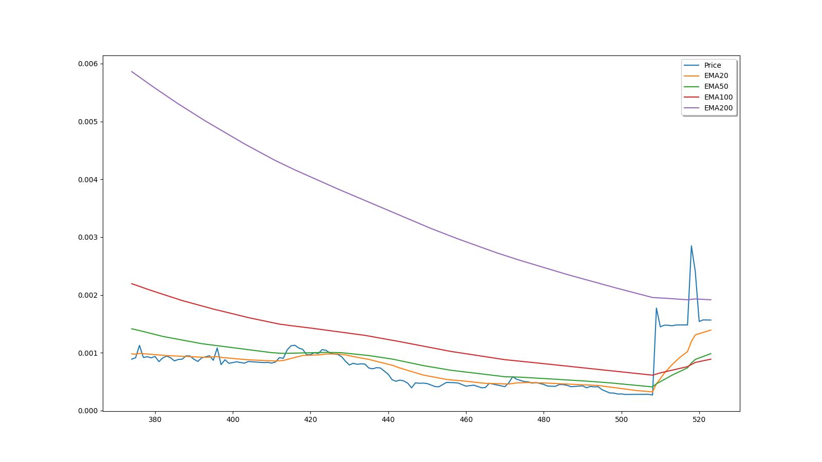 First Convicted Raccon Fred Exponential Moving Averages