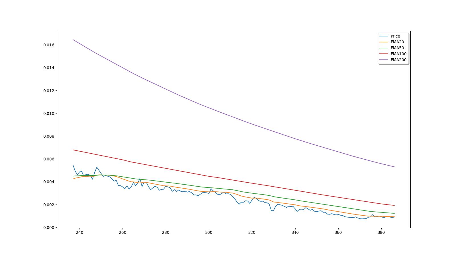 First Convicted Raccon Fred Exponential Moving Averages