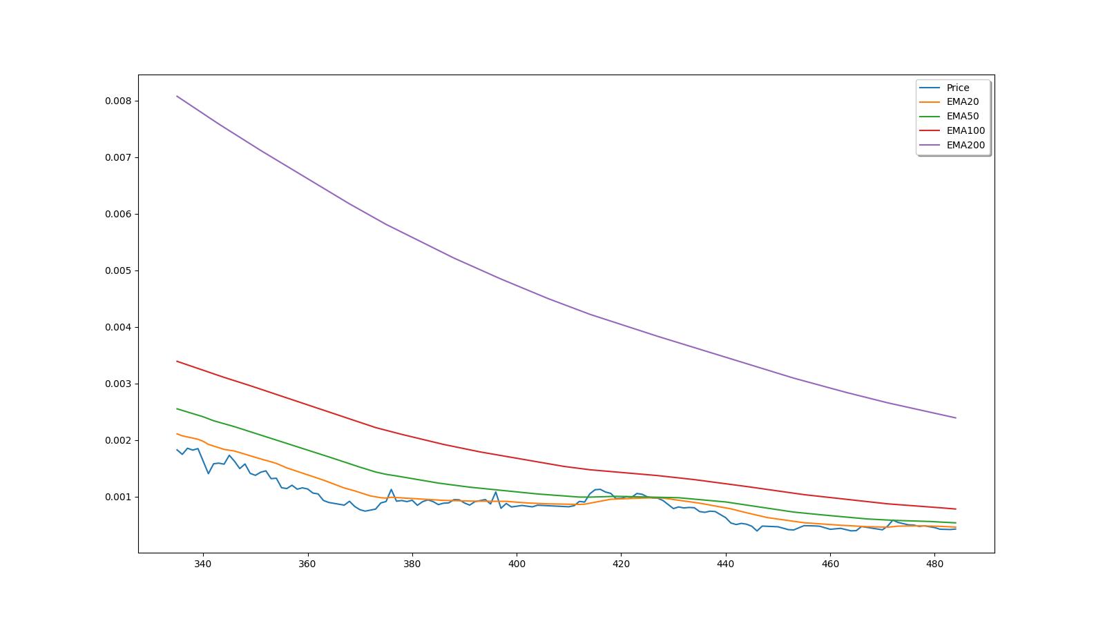 First Convicted Raccon Fred Exponential Moving Averages
