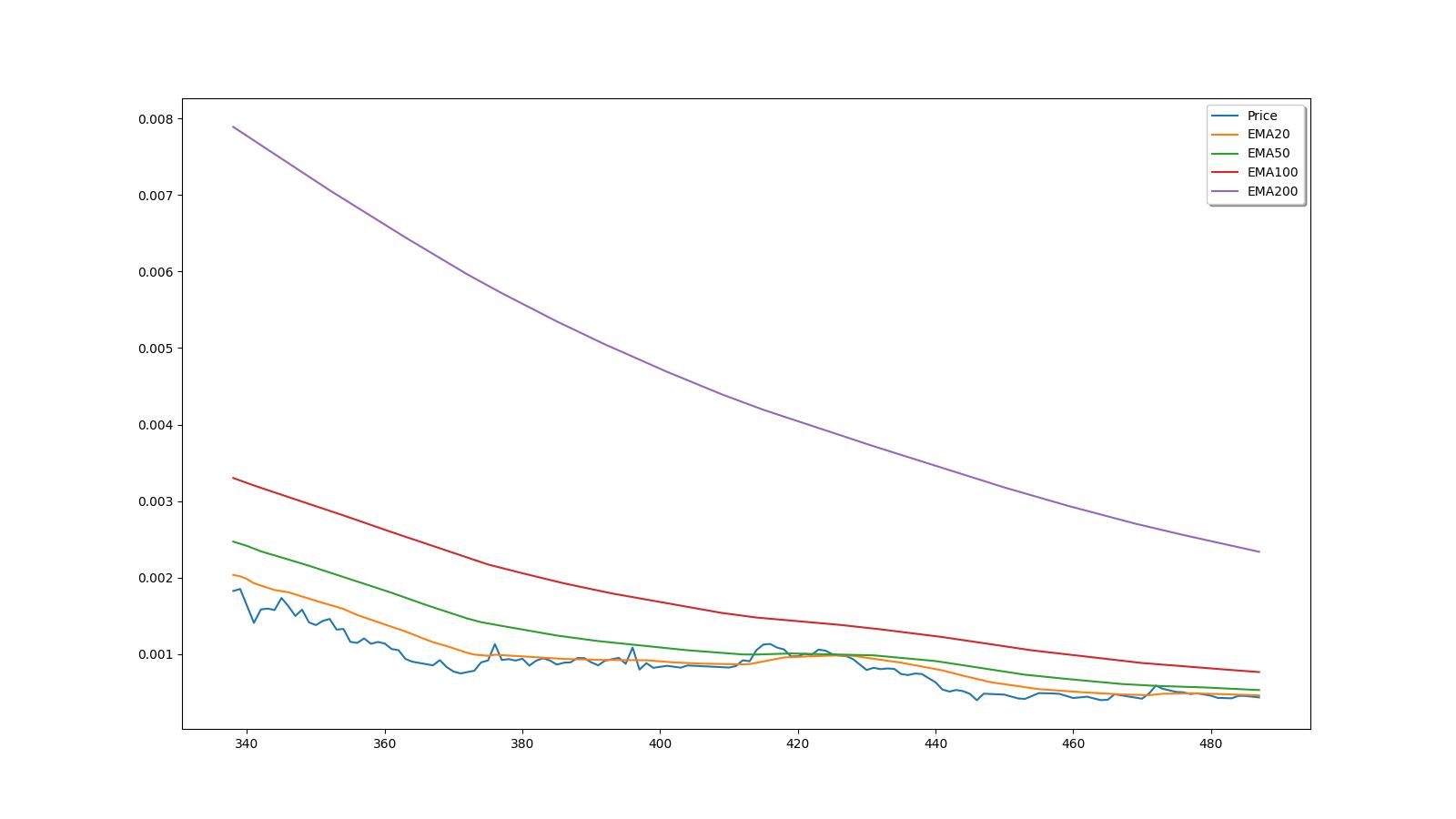 First Convicted Raccon Fred Exponential Moving Averages