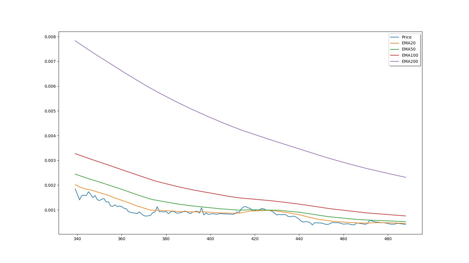 First Convicted Raccon Fred Exponential Moving Averages