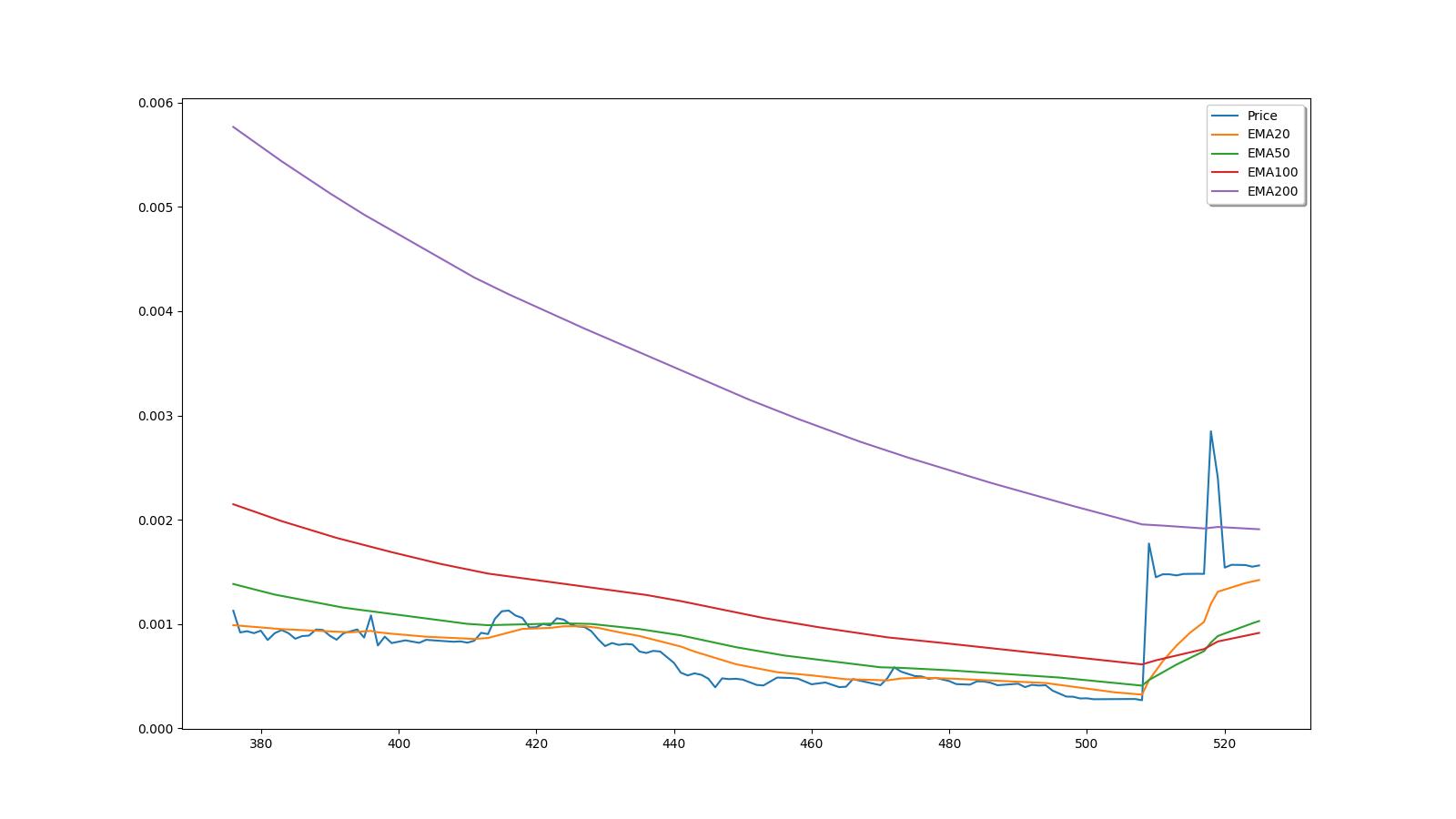 First Convicted Raccon Fred Exponential Moving Averages