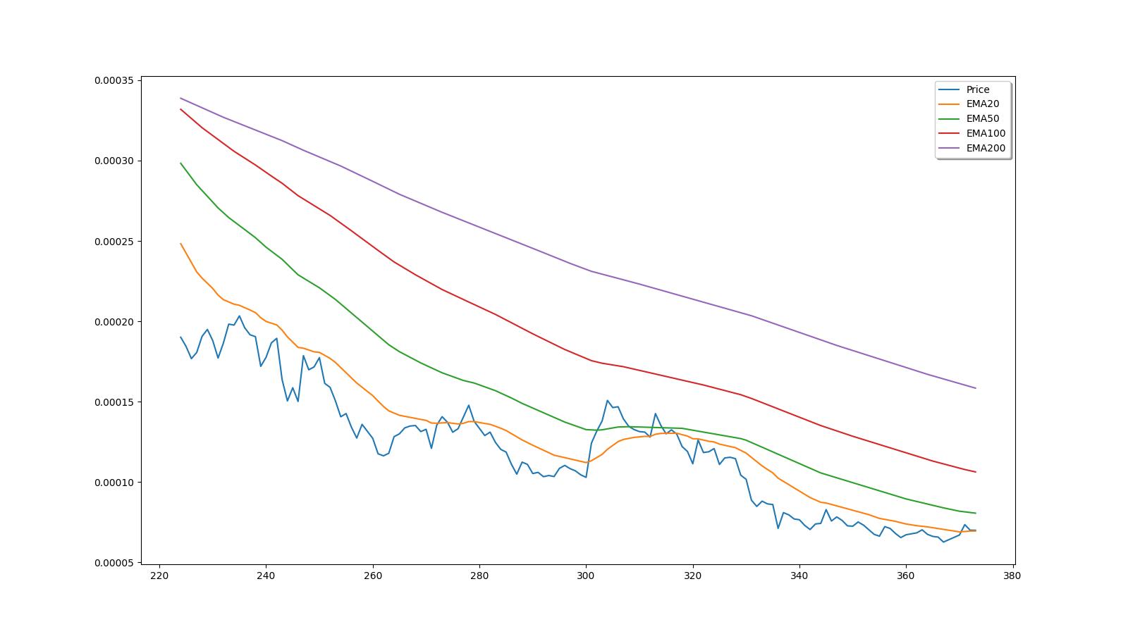 Neiro (First Neiro On Ethereum) Exponential Moving Averages