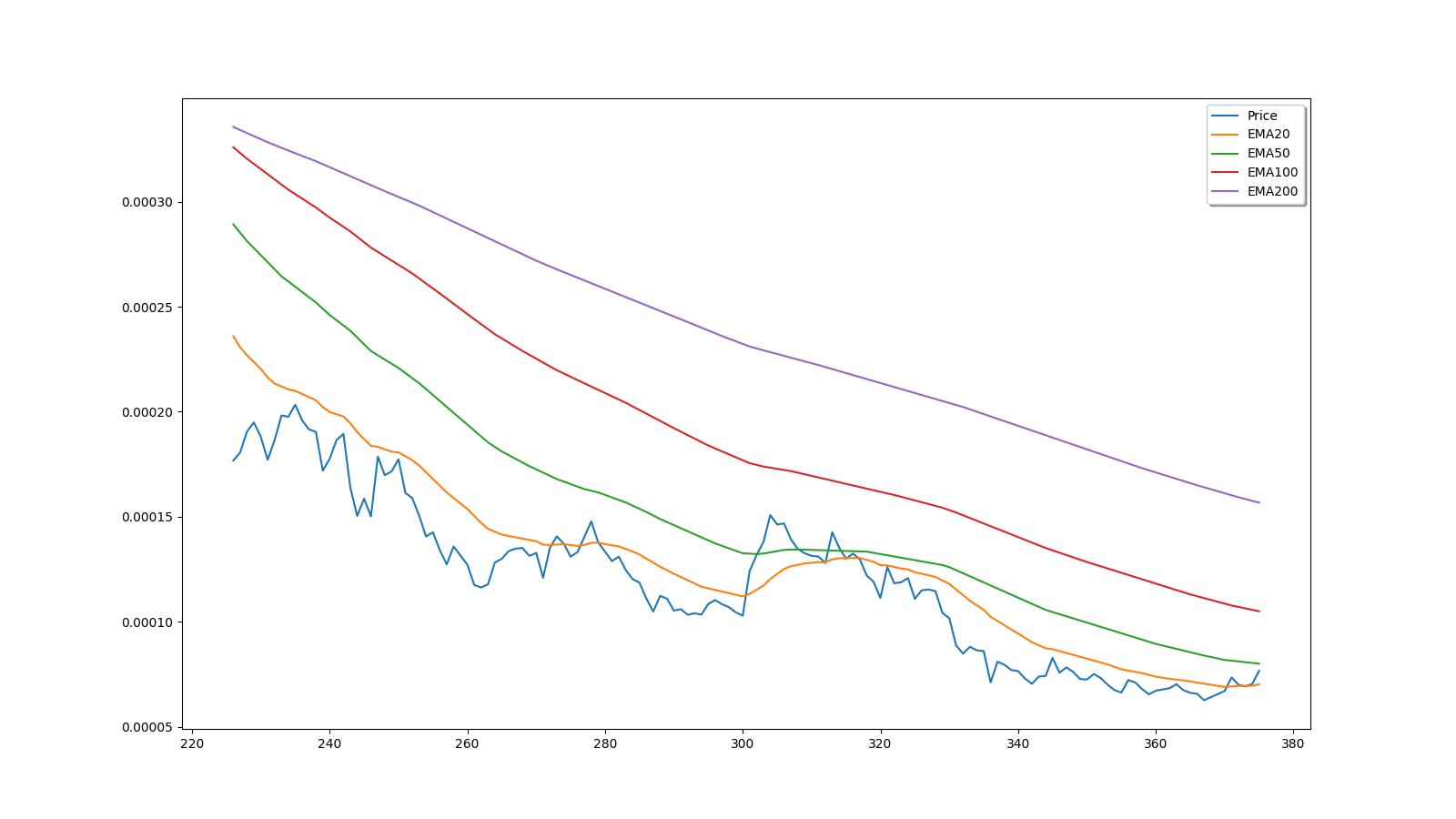 Neiro (First Neiro On Ethereum) Exponential Moving Averages
