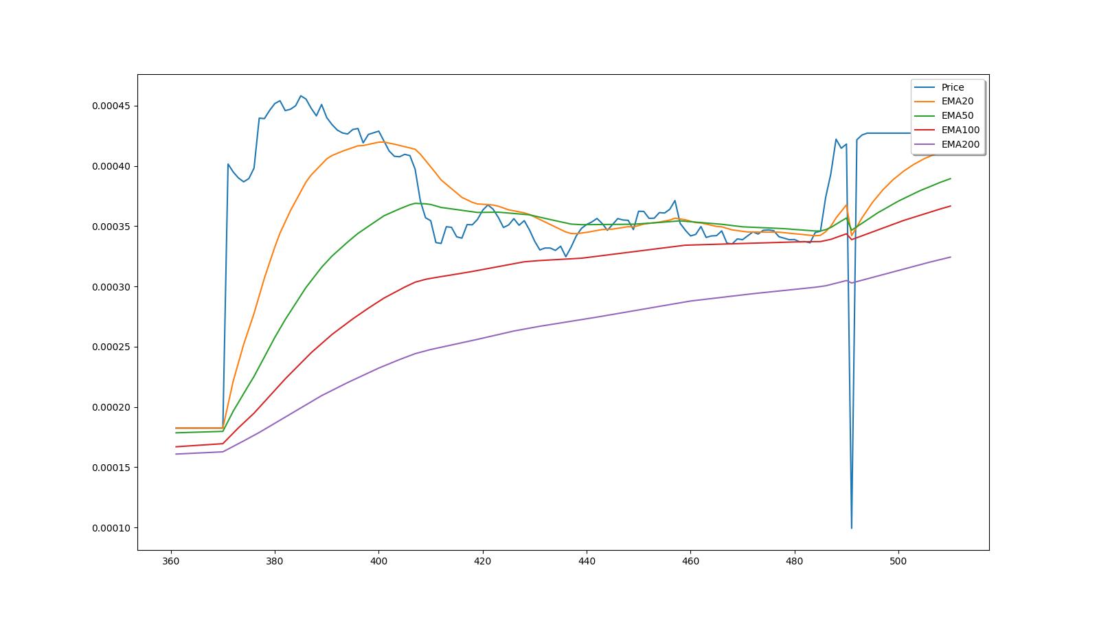 FirstCoin Exponential Moving Averages