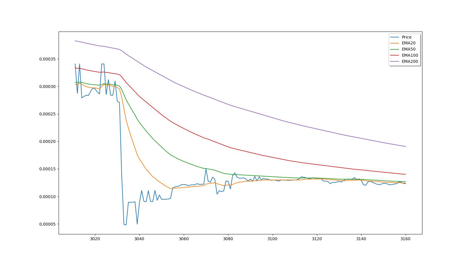 FirstCoin Exponential Moving Averages