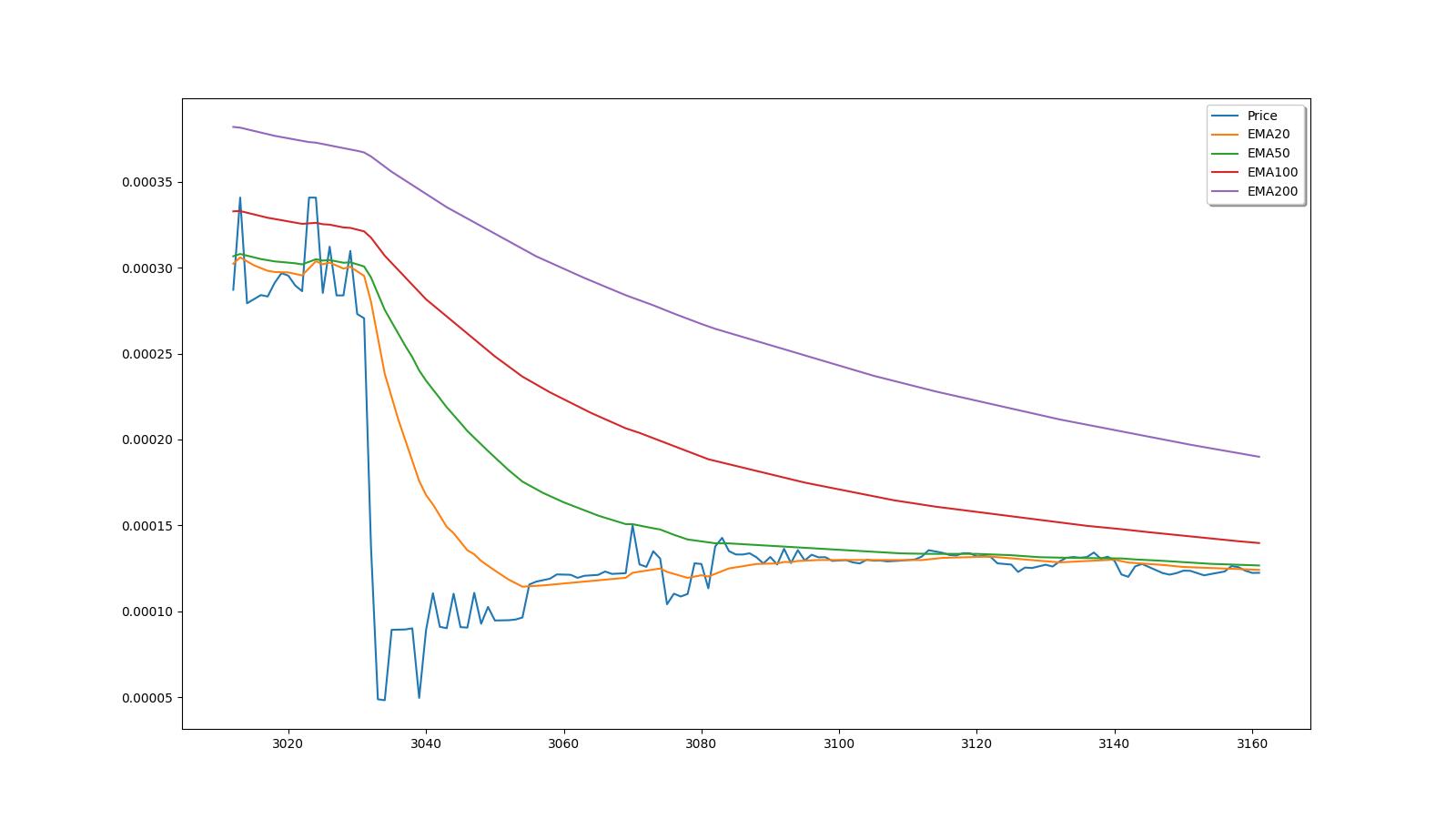 FirstCoin Exponential Moving Averages