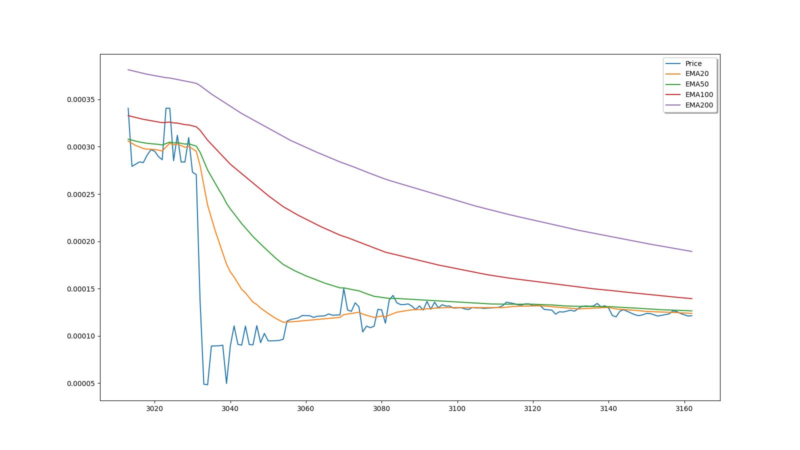 FirstCoin Exponential Moving Averages