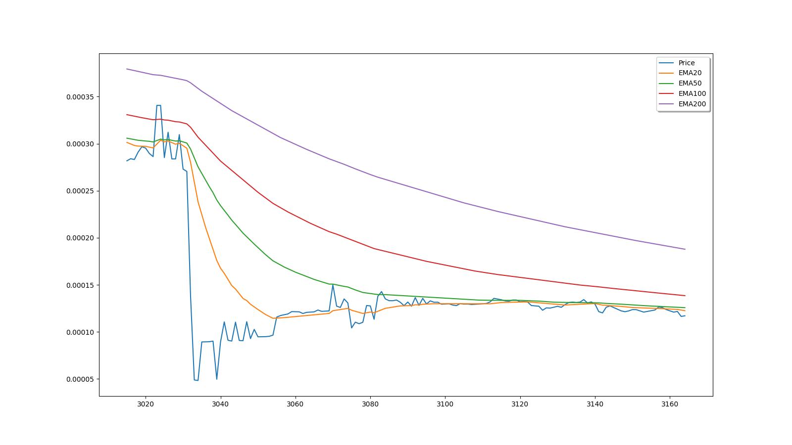 FirstCoin Exponential Moving Averages