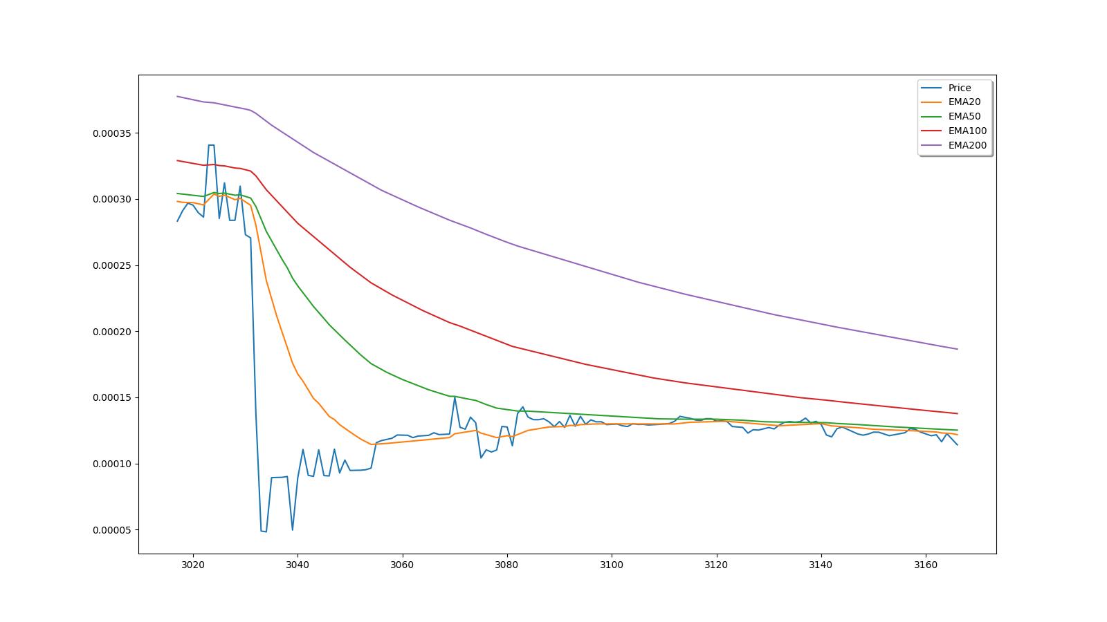 FirstCoin Exponential Moving Averages