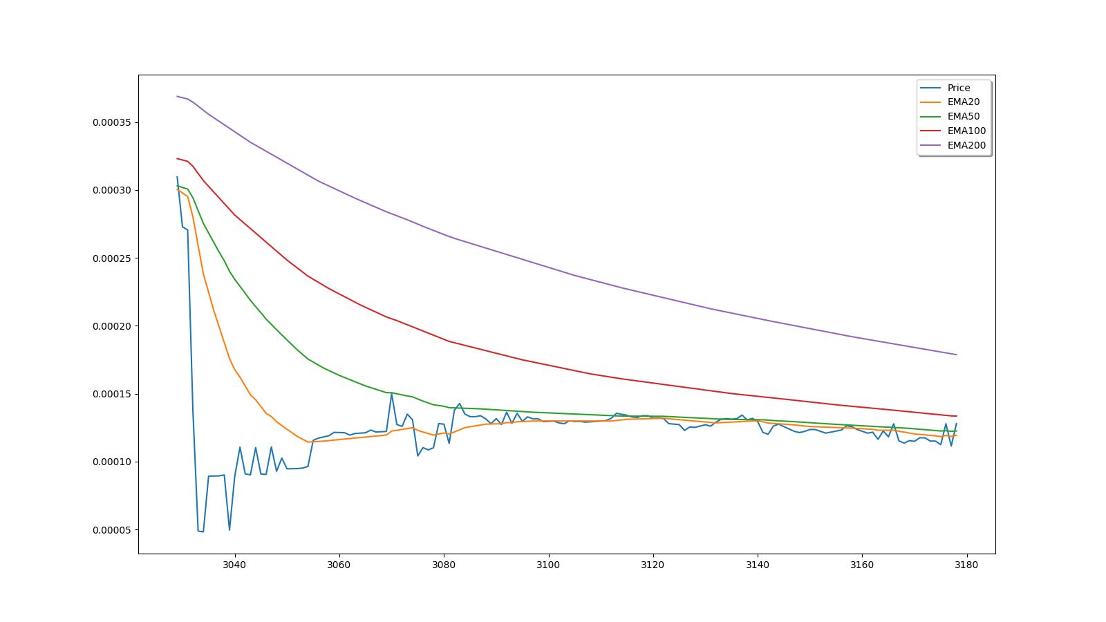 FirstCoin Exponential Moving Averages