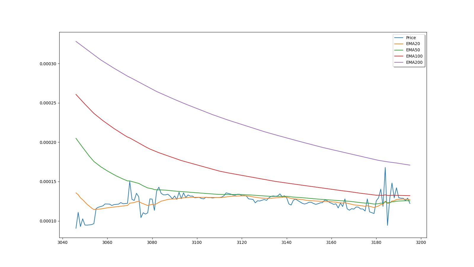 FirstCoin Exponential Moving Averages