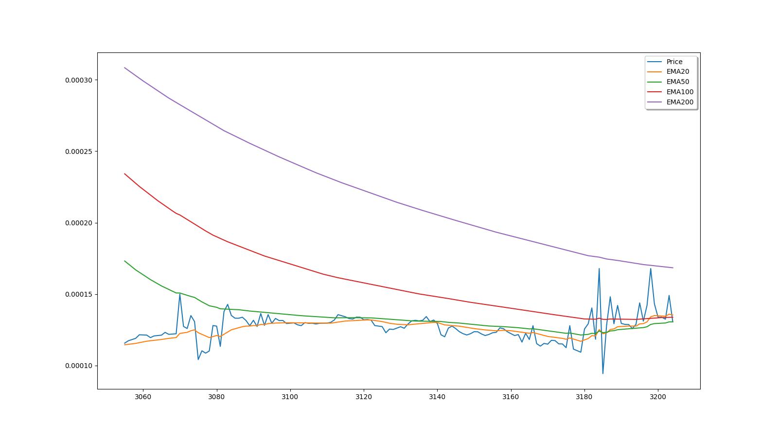FirstCoin Exponential Moving Averages