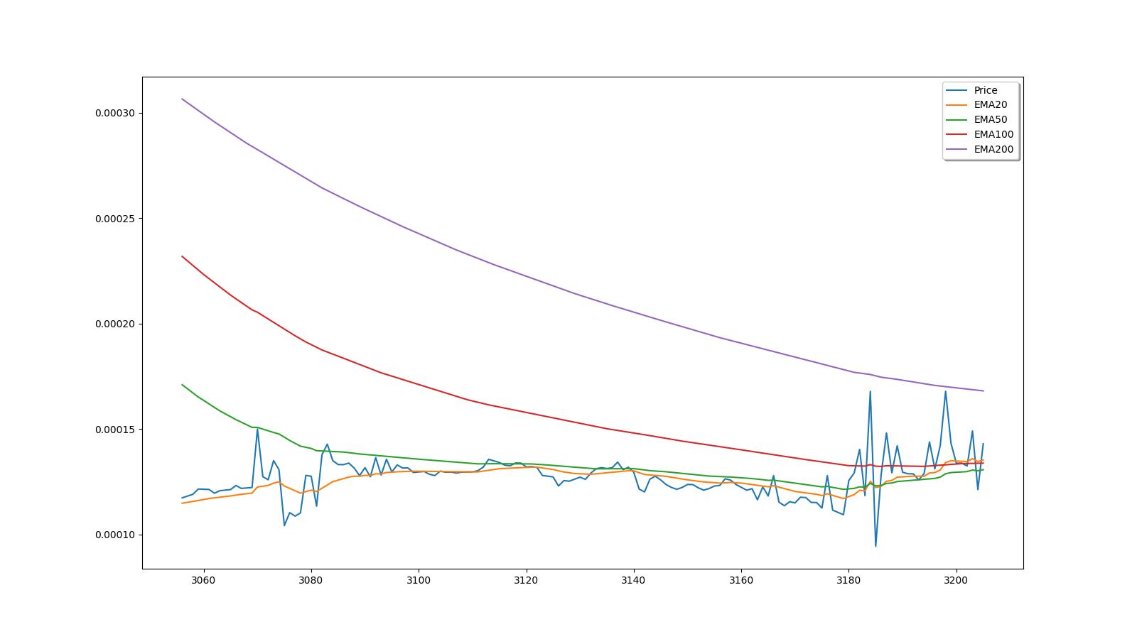 FirstCoin Exponential Moving Averages