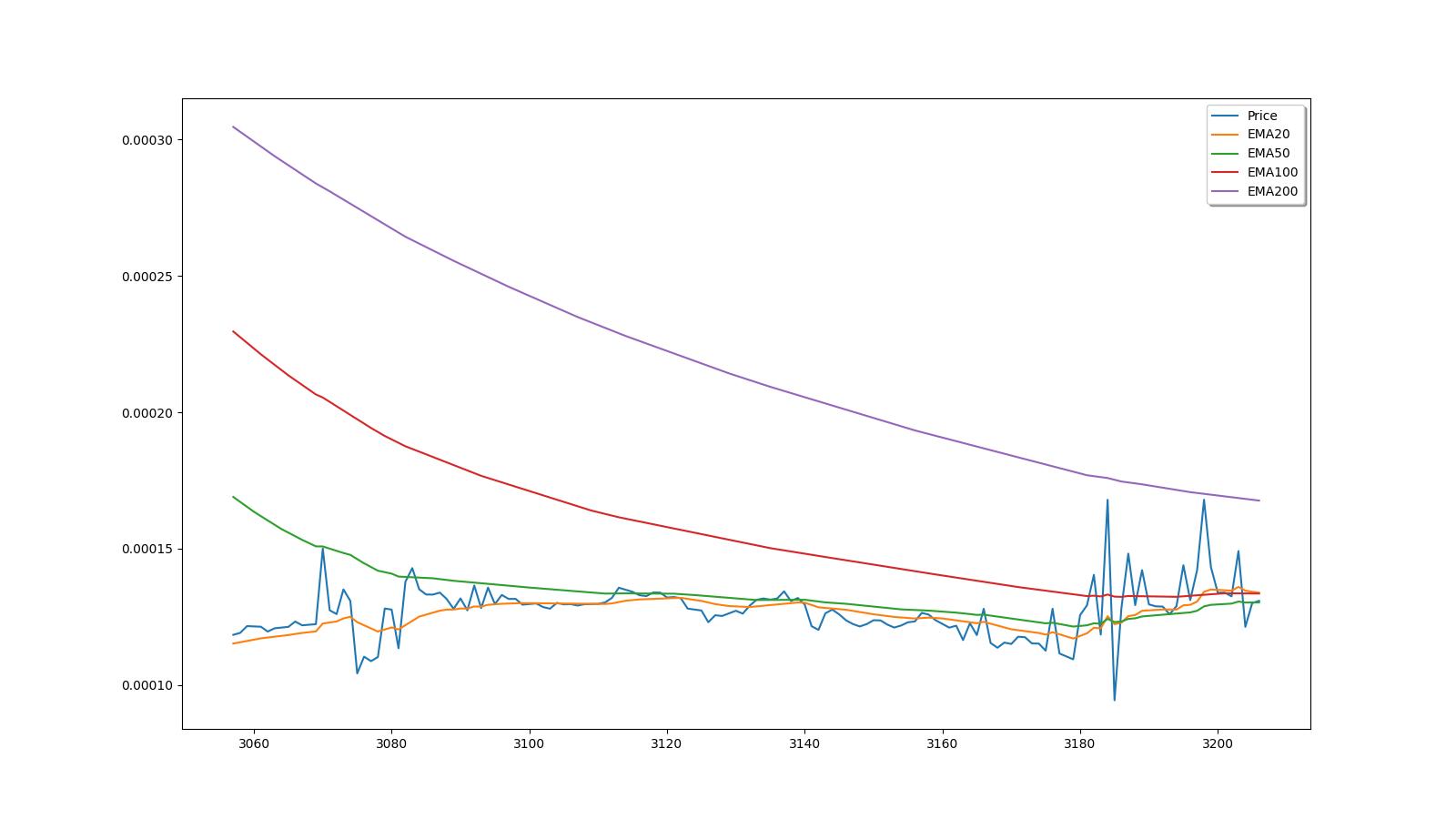 FirstCoin Exponential Moving Averages
