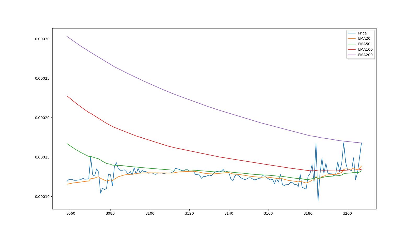 FirstCoin Exponential Moving Averages