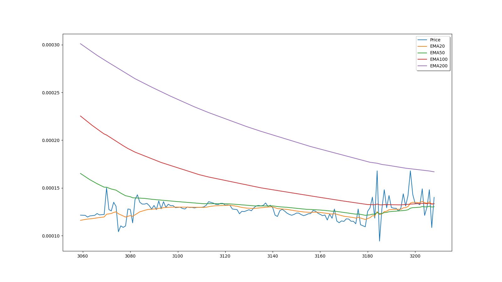 FirstCoin Exponential Moving Averages