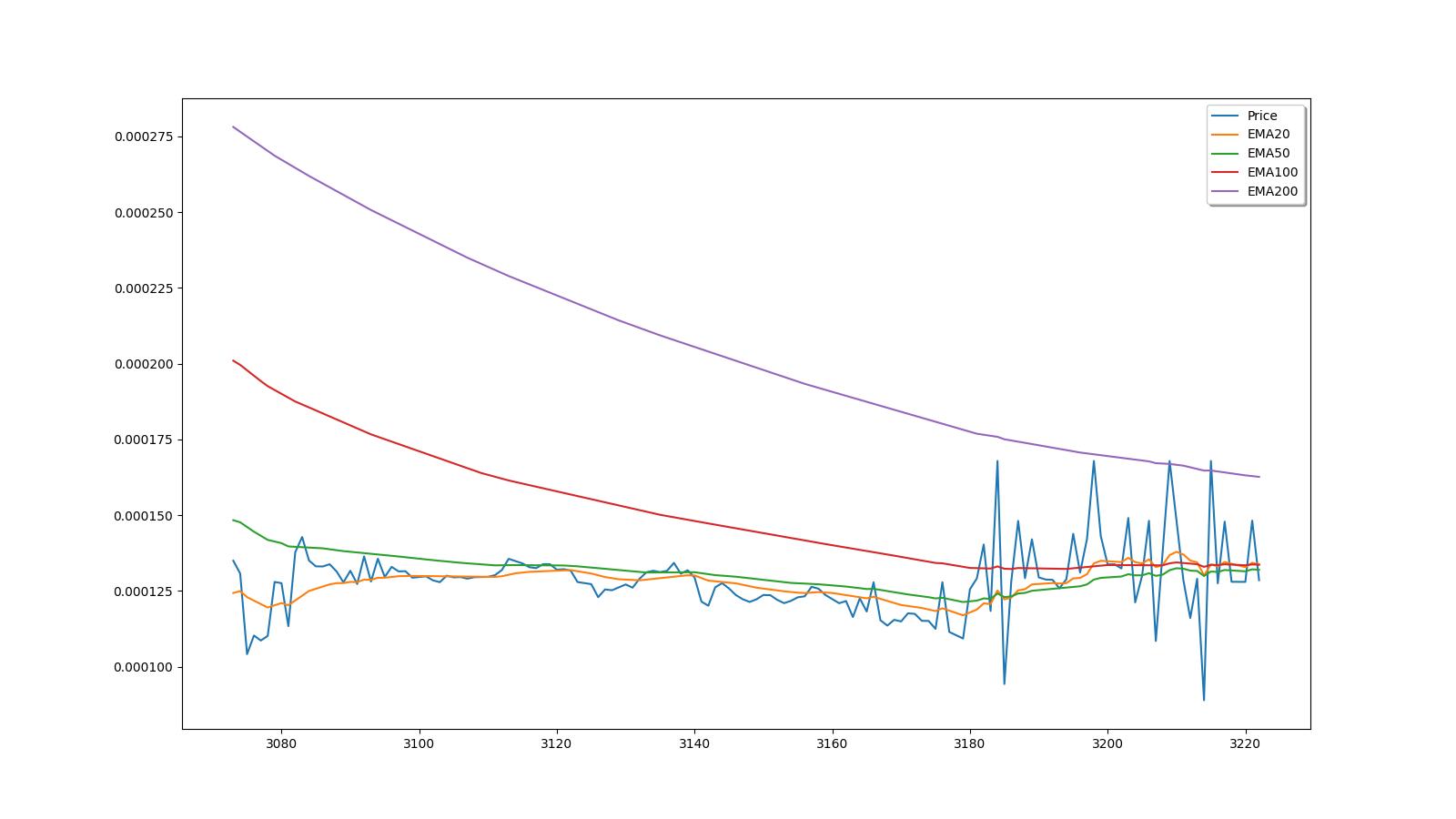 FirstCoin Exponential Moving Averages
