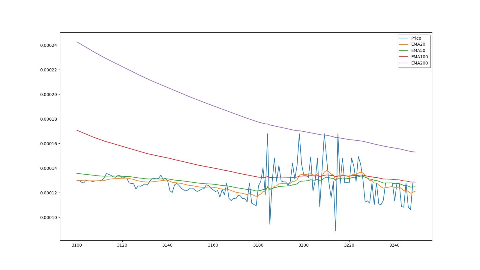 FirstCoin Exponential Moving Averages