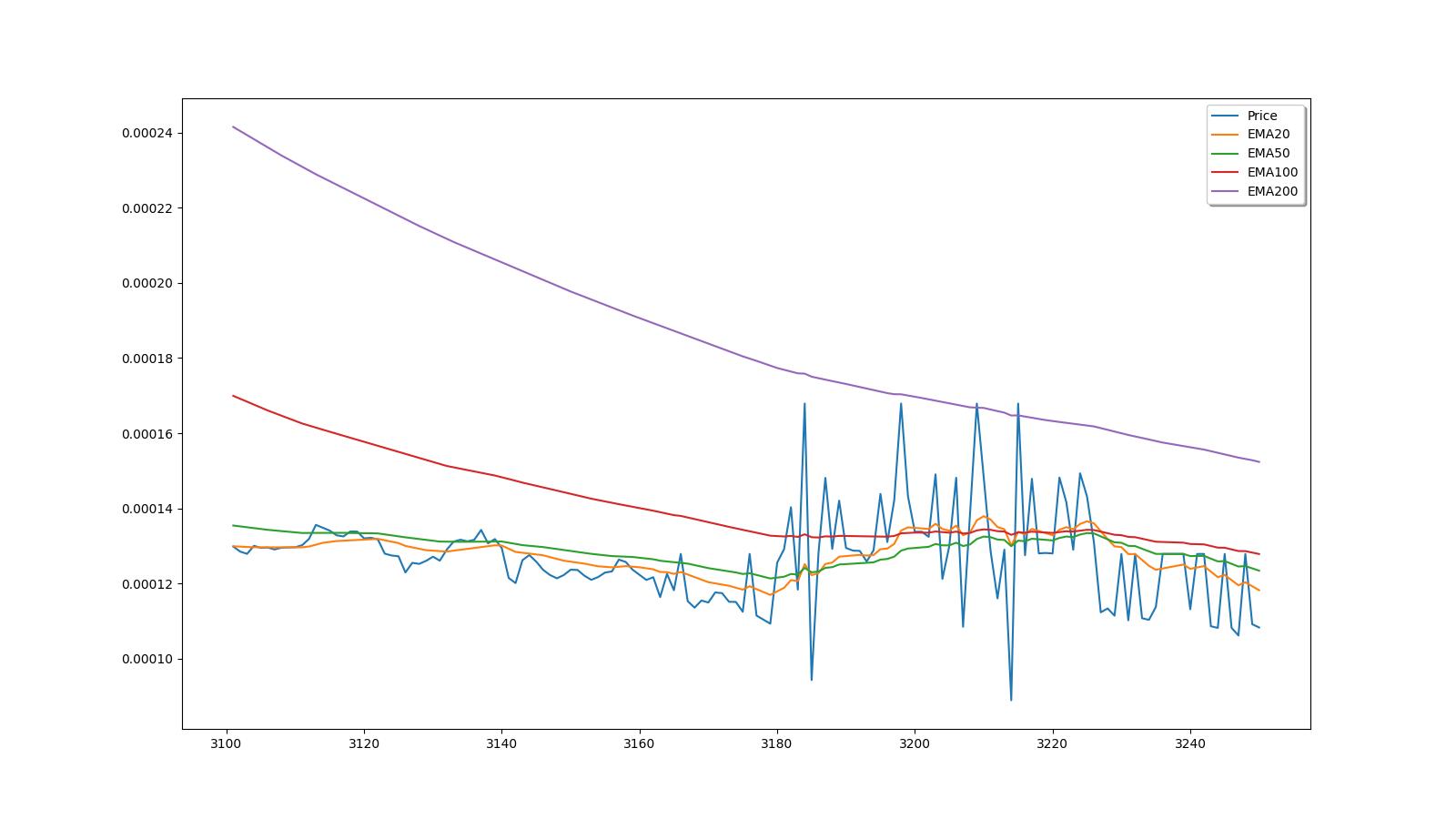 FirstCoin Exponential Moving Averages