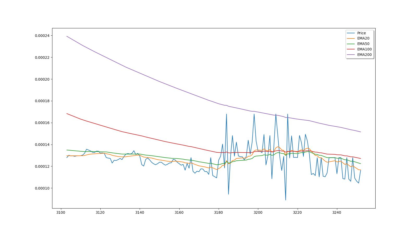 FirstCoin Exponential Moving Averages
