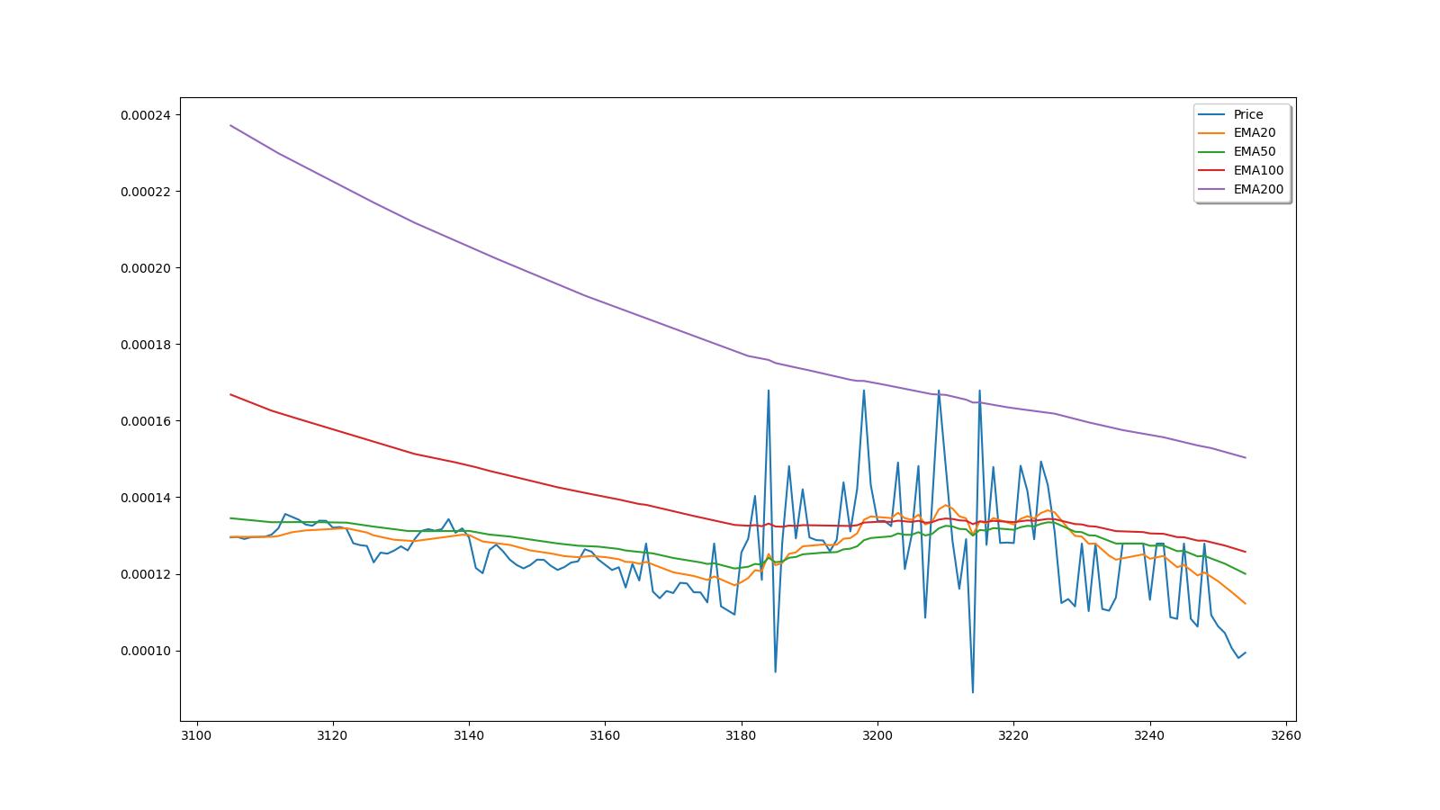 FirstCoin Exponential Moving Averages
