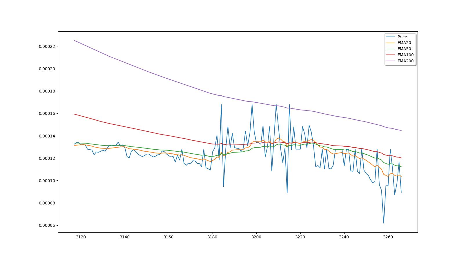 FirstCoin Exponential Moving Averages