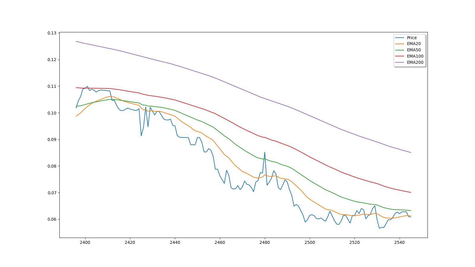 FISCO Coin Exponential Moving Averages