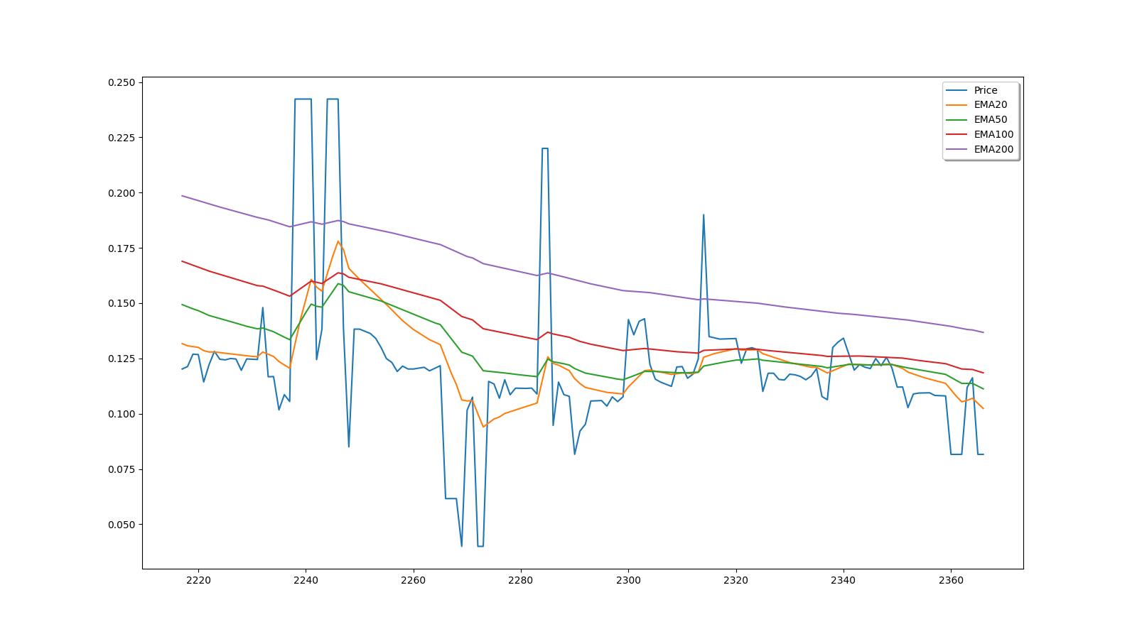 FISCO Coin Exponential Moving Averages
